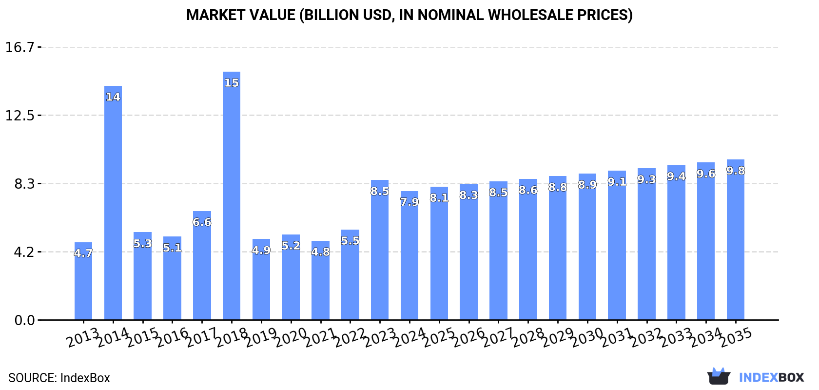 Market Value (billion USD, nominal wholesale prices)