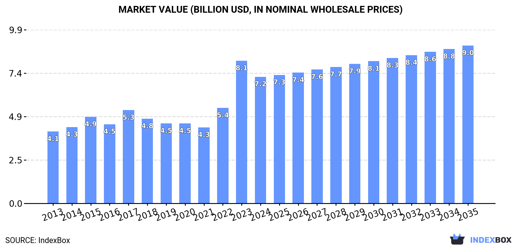 Market Value (billion USD, nominal wholesale prices)