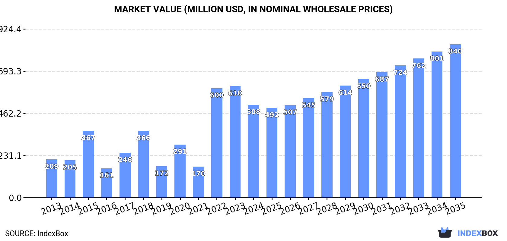 Market Value (million USD, nominal wholesale prices)
