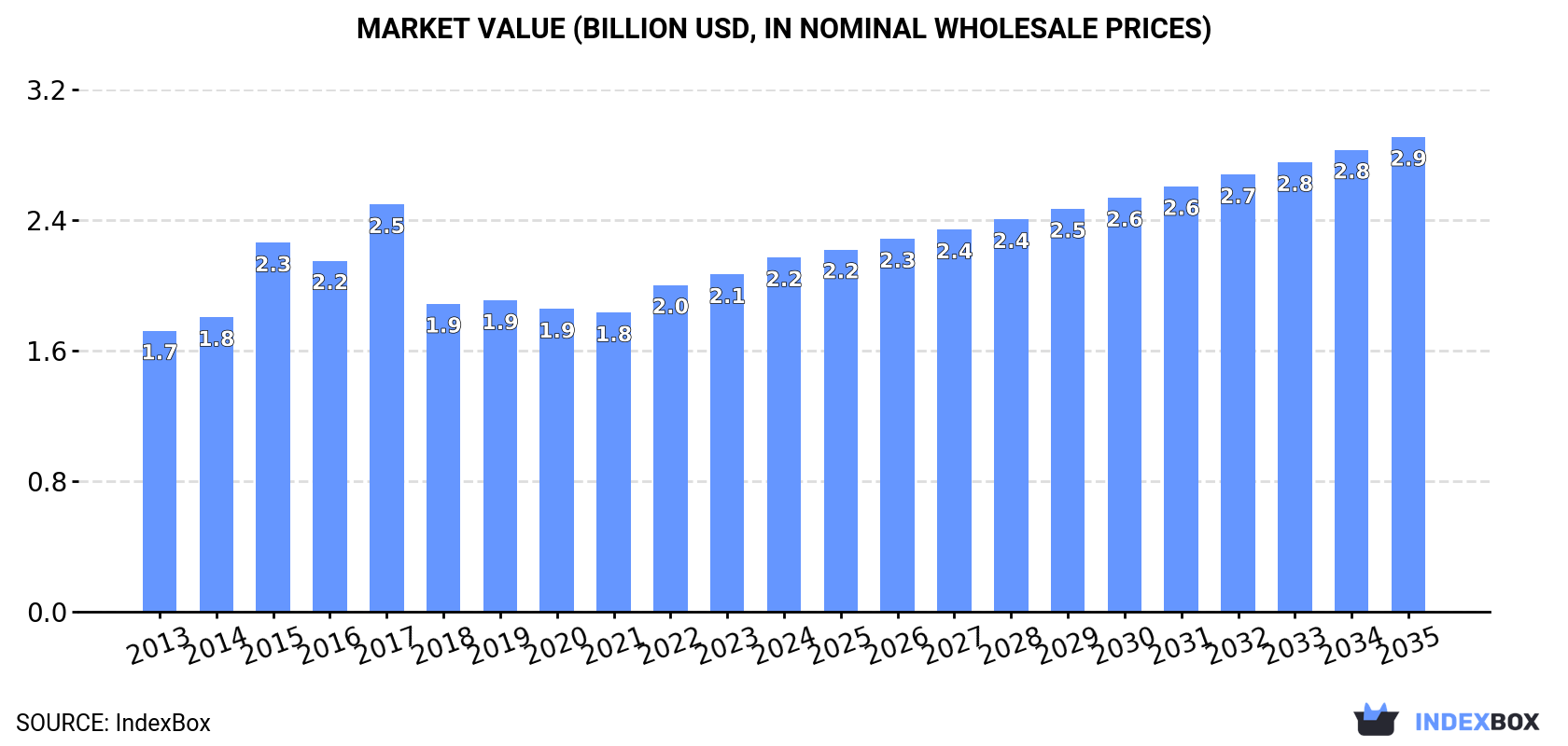 Market Value (billion USD, nominal wholesale prices)