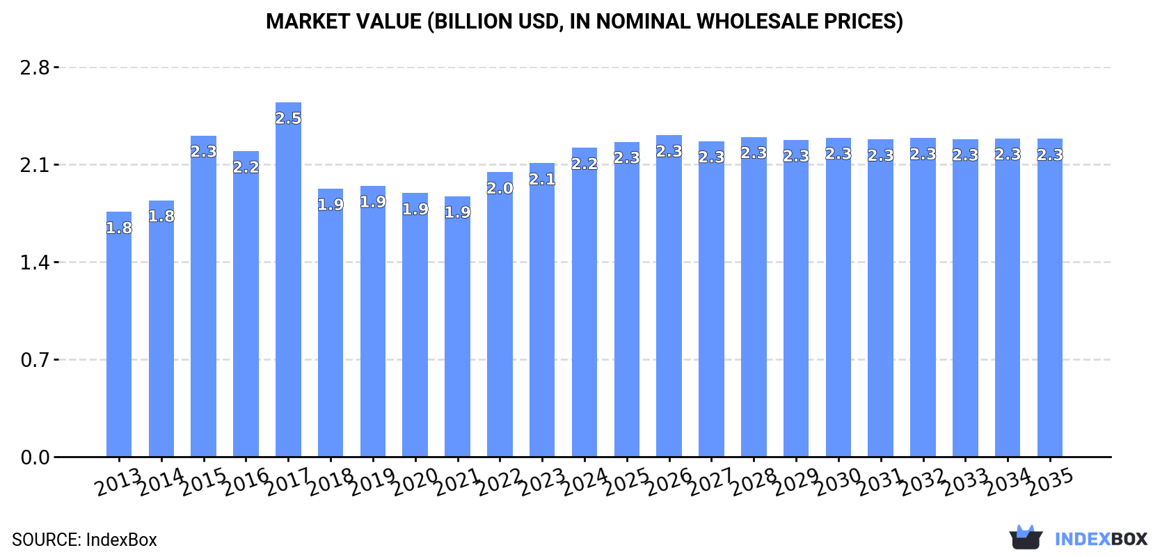 Market Value (billion USD, nominal wholesale prices)