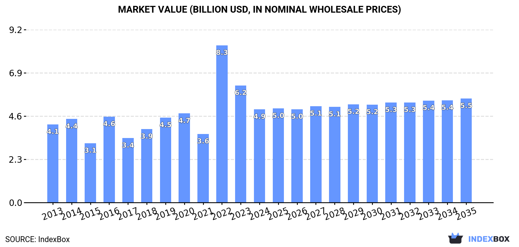 Market Value (billion USD, nominal wholesale prices)