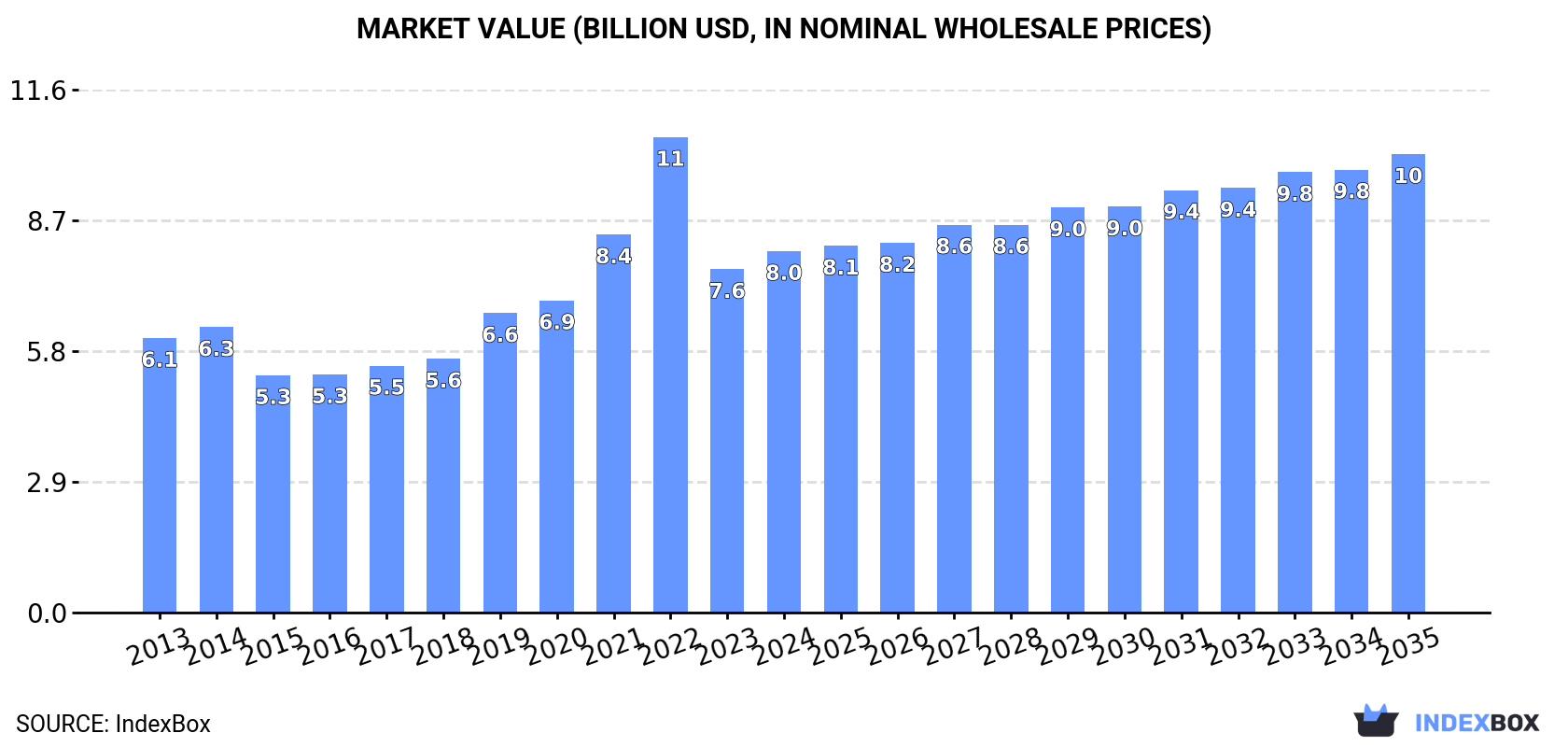 Market Value (billion USD, nominal wholesale prices)