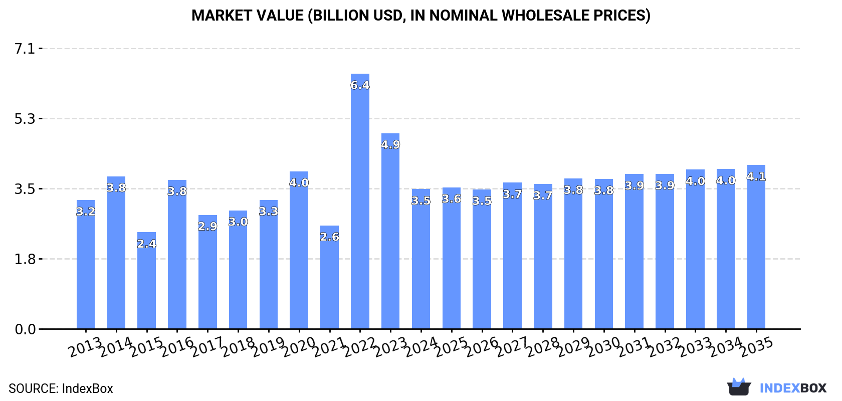 Market Value (billion USD, nominal wholesale prices)