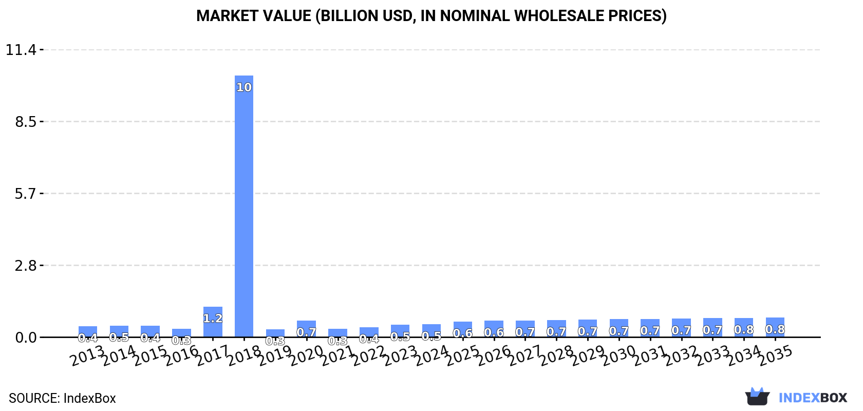 Market Value (billion USD, nominal wholesale prices)