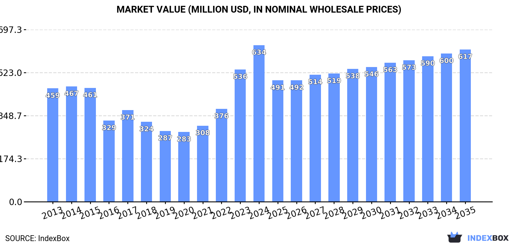 Market Value (million USD, nominal wholesale prices)