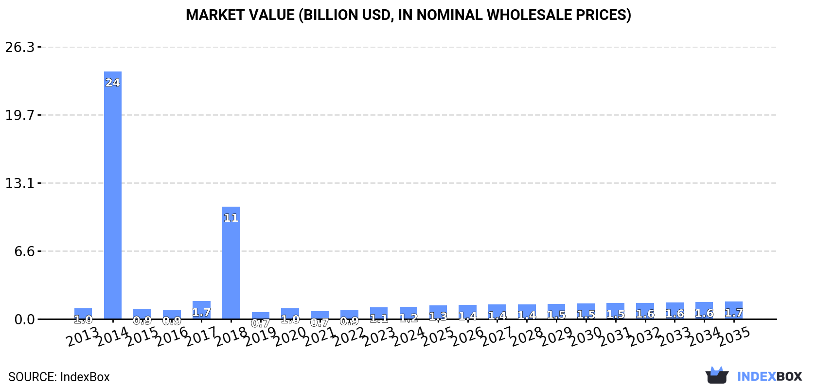 Market Value (billion USD, nominal wholesale prices)