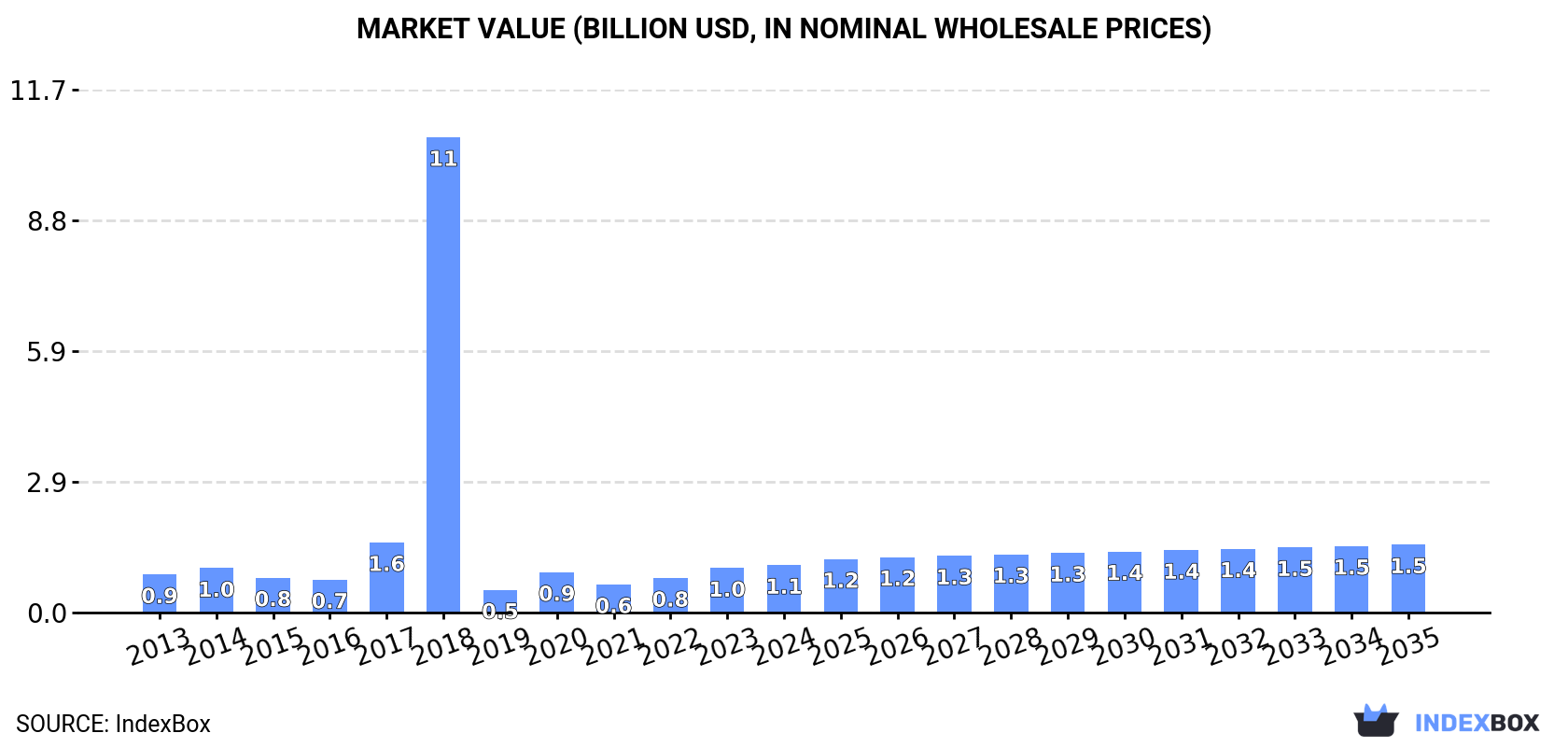 Market Value (billion USD, nominal wholesale prices)