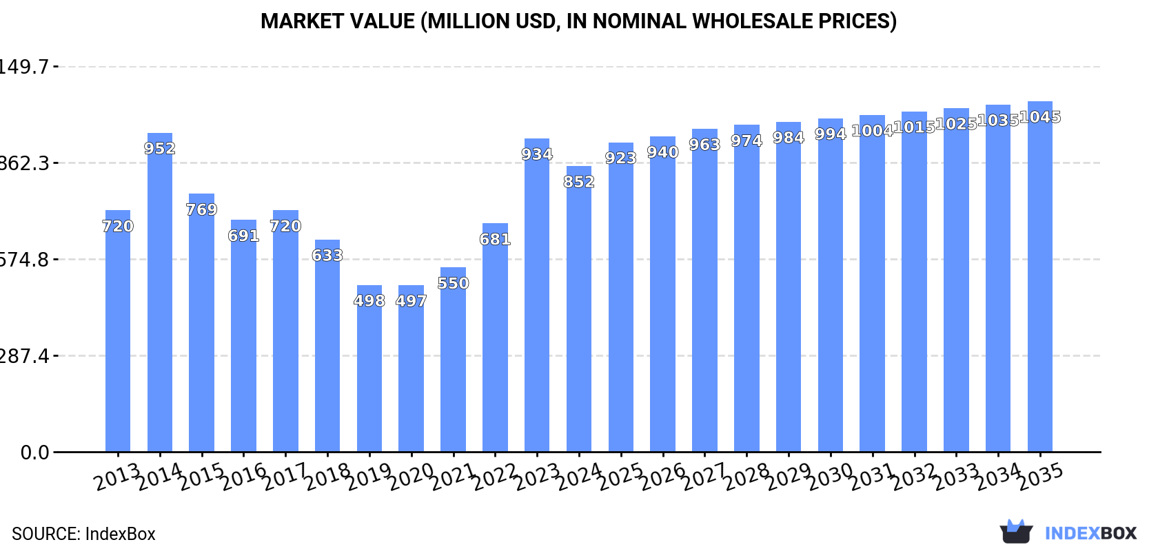 Market Value (million USD, nominal wholesale prices)