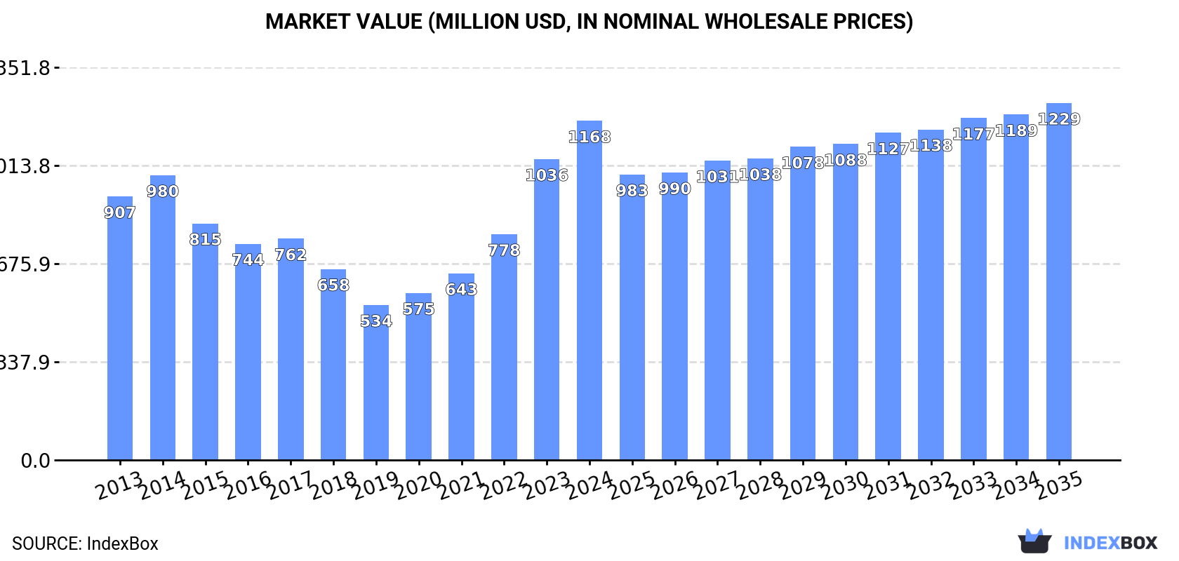 Market Value (million USD, nominal wholesale prices)