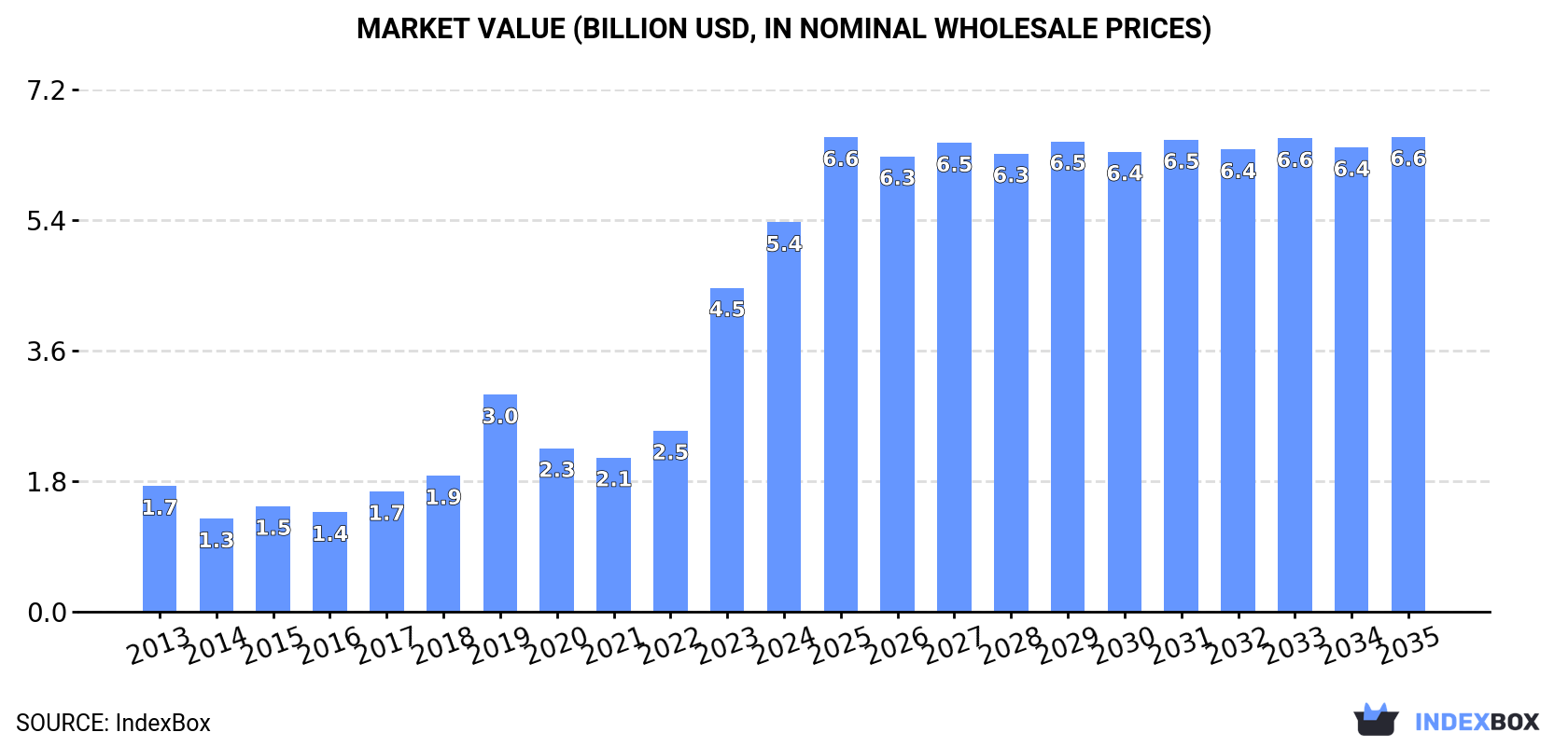 Market Value (billion USD, nominal wholesale prices)