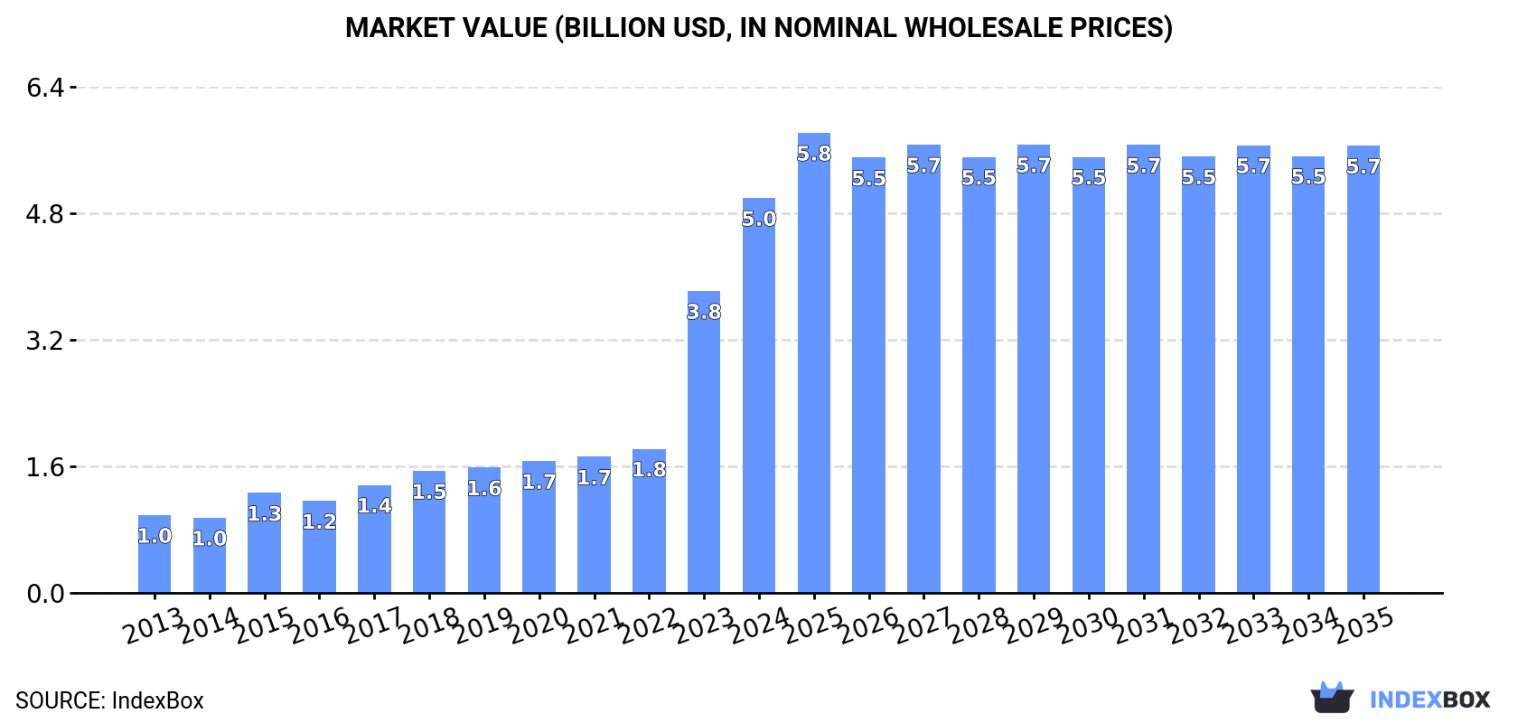 Market Value (billion USD, nominal wholesale prices)