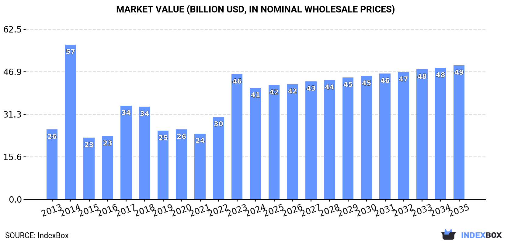 Market Value (billion USD, nominal wholesale prices)