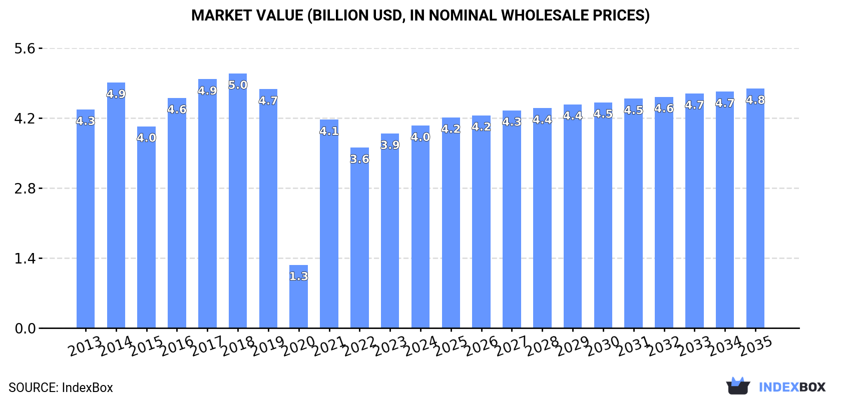 Market Value (billion USD, nominal wholesale prices)