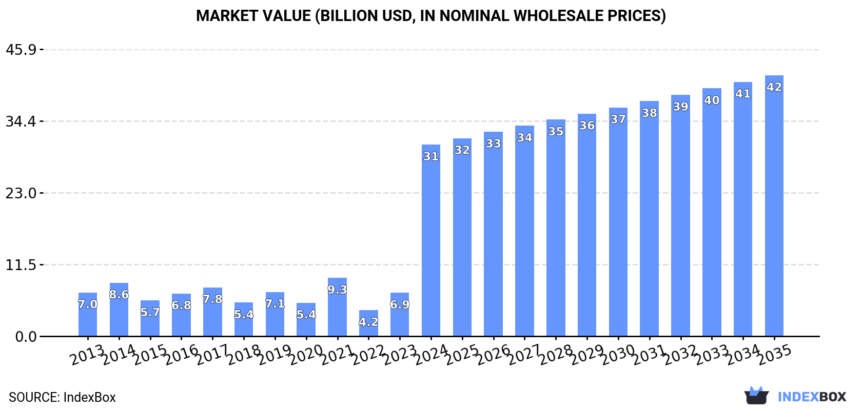 Market Value (billion USD, nominal wholesale prices)