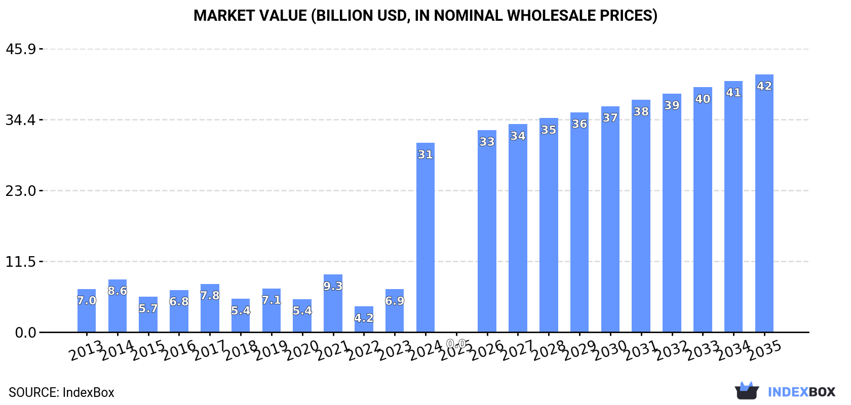 Market Value (billion USD, nominal wholesale prices)