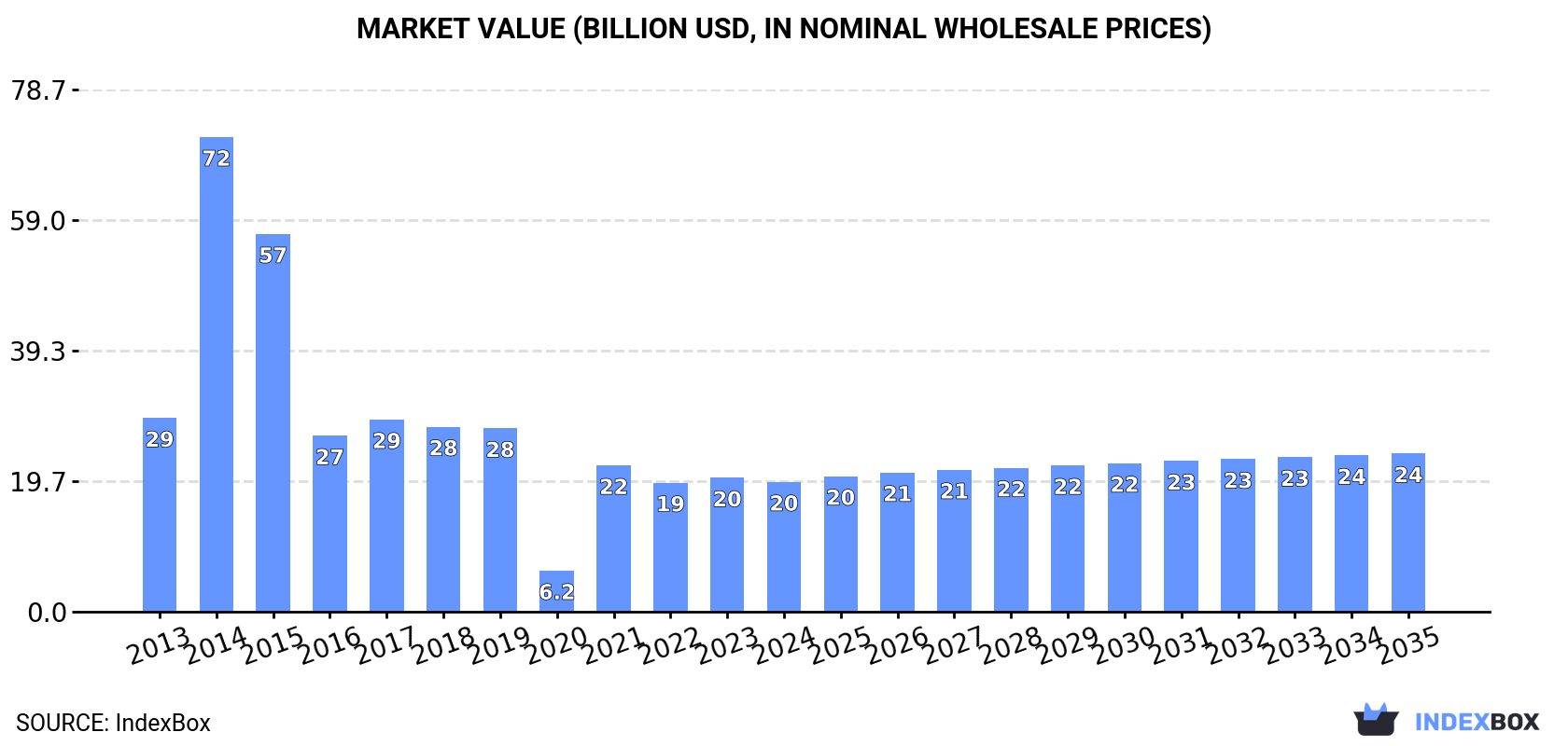 Market Value (billion USD, nominal wholesale prices)