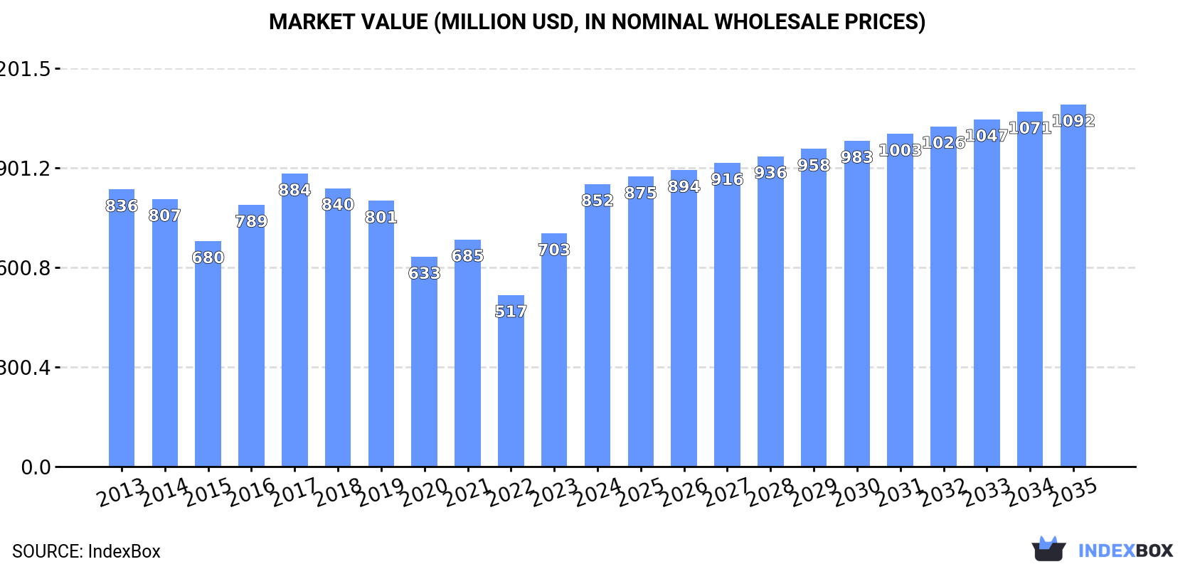 Market Value (million USD, nominal wholesale prices)