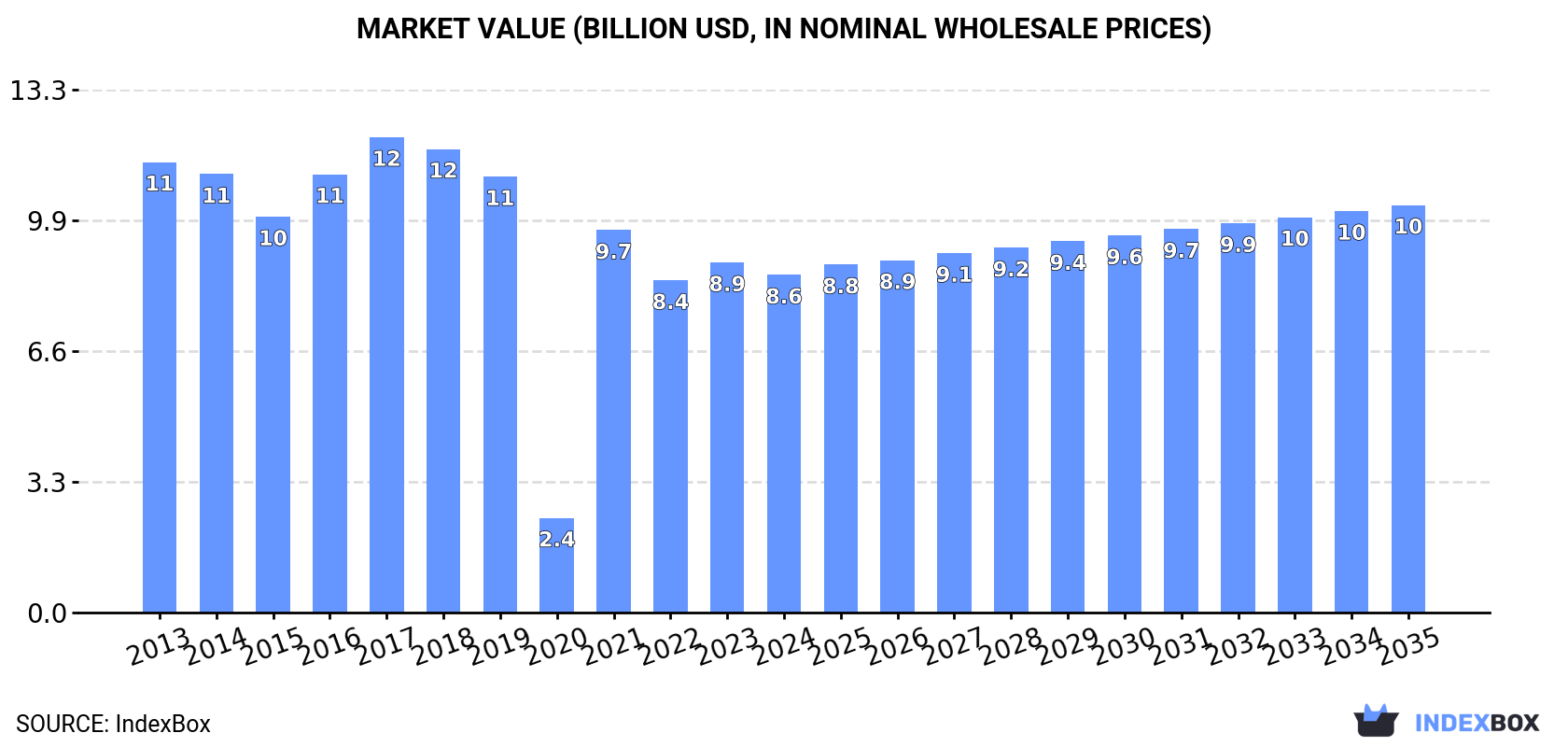 Market Value (billion USD, nominal wholesale prices)