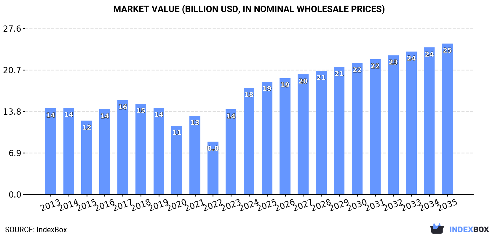Market Value (billion USD, nominal wholesale prices)