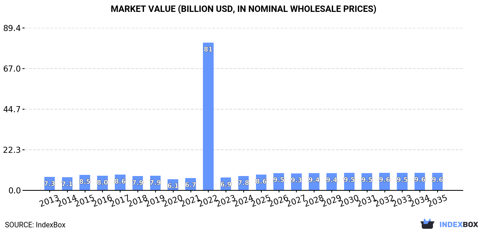Market Value (billion USD, nominal wholesale prices)