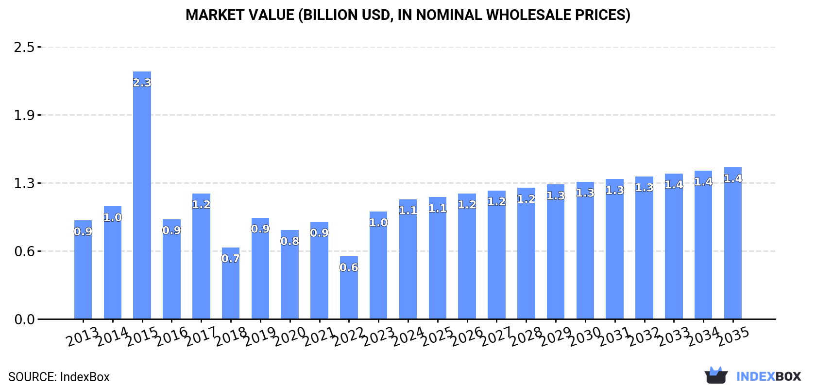 Market Value (billion USD, nominal wholesale prices)