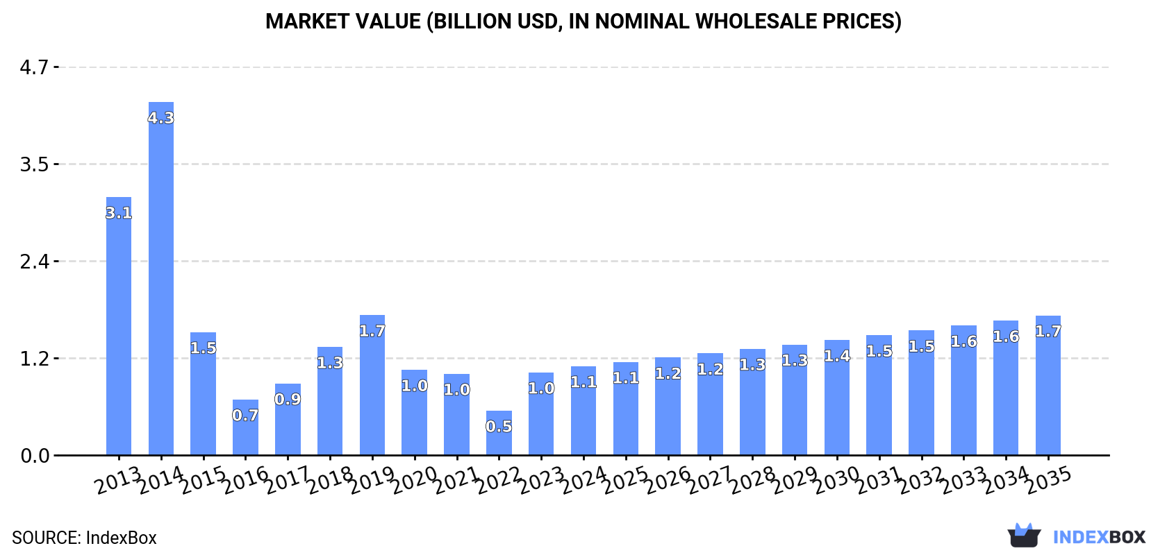 Market Value (billion USD, nominal wholesale prices)
