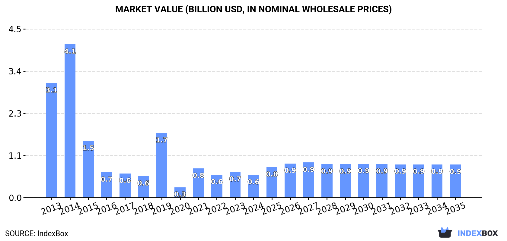 Market Value (billion USD, nominal wholesale prices)