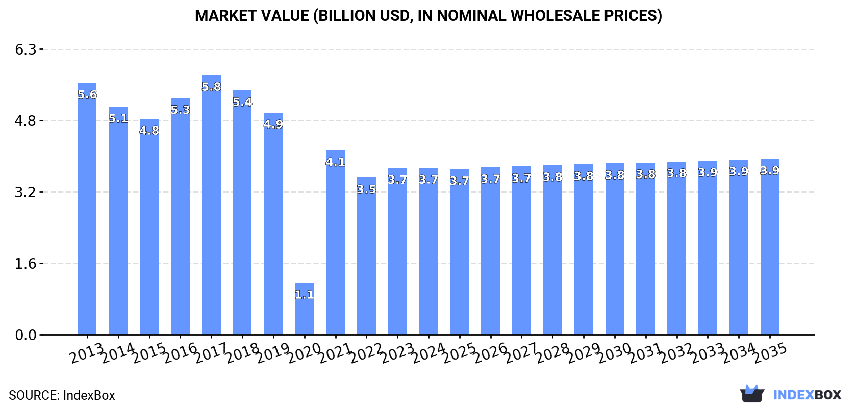Market Value (billion USD, nominal wholesale prices)