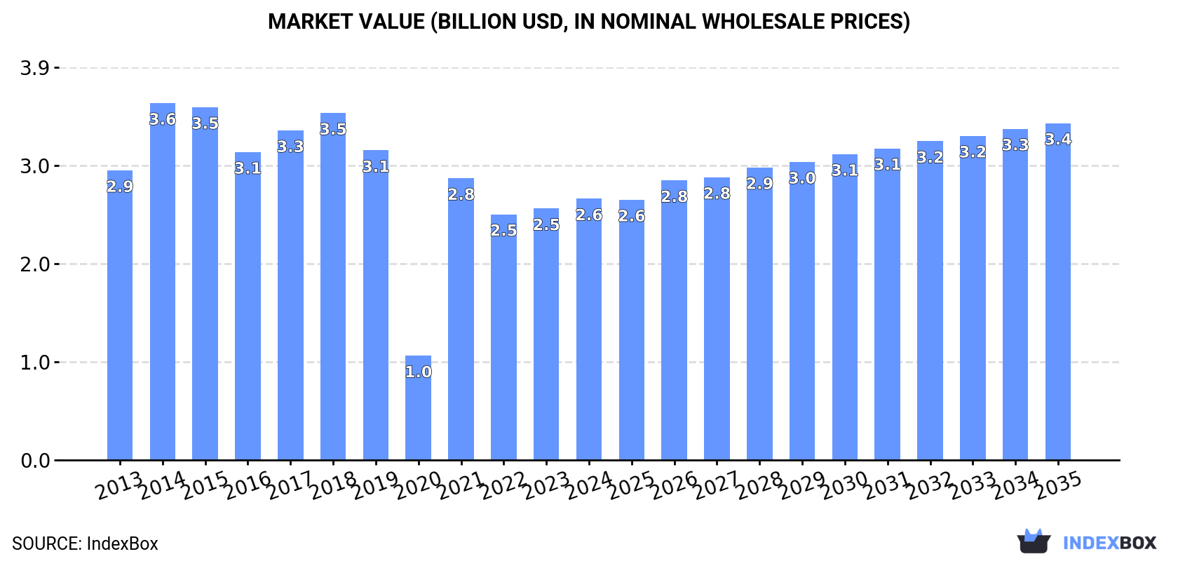 Market Value (billion USD, nominal wholesale prices)