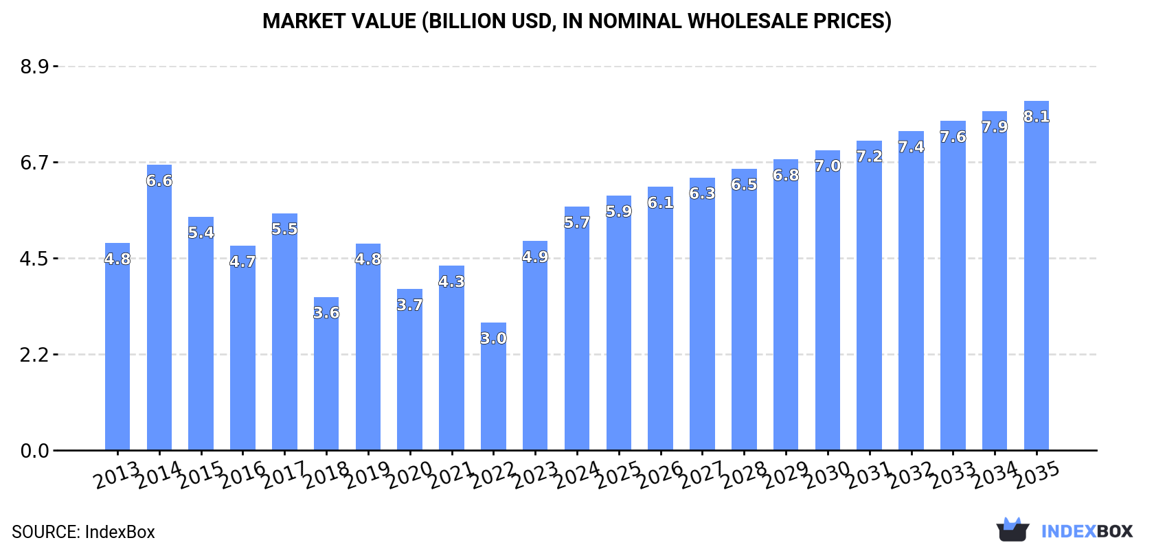 Market Value (billion USD, nominal wholesale prices)