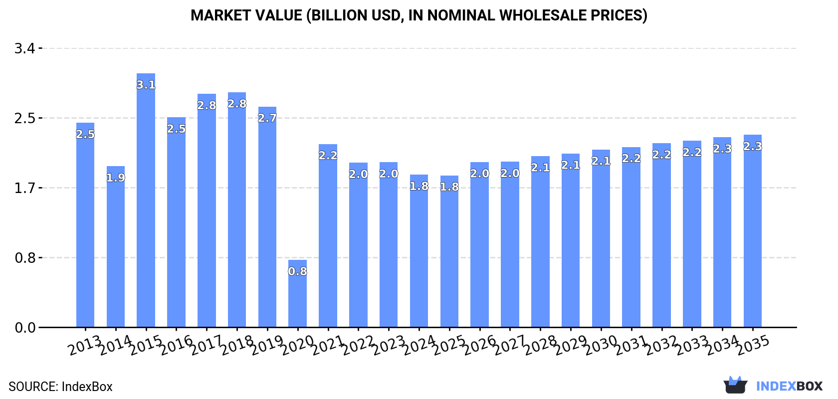 Market Value (billion USD, nominal wholesale prices)
