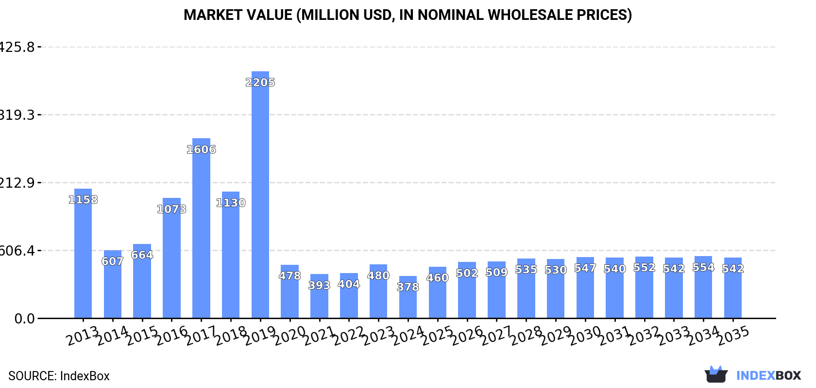 Market Value (million USD, nominal wholesale prices)