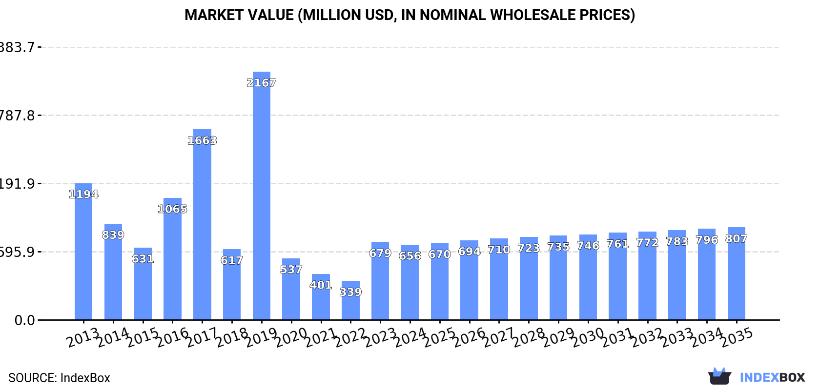Market Value (million USD, nominal wholesale prices)