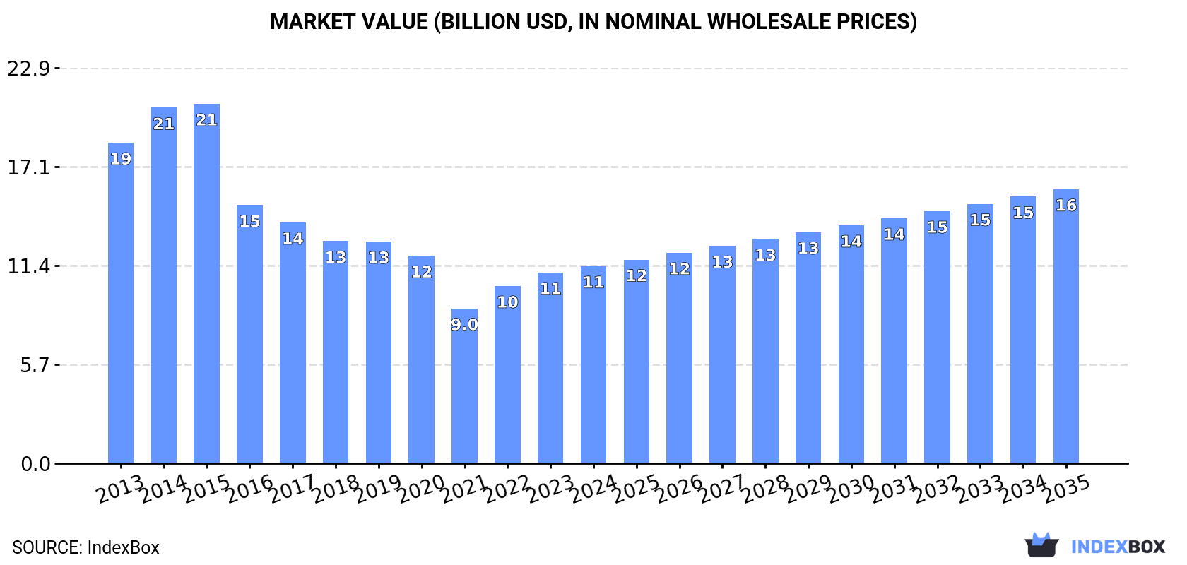 Market Value (billion USD, nominal wholesale prices)