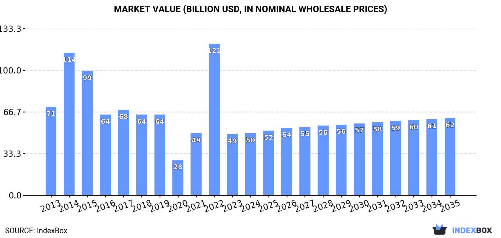 Market Value (billion USD, nominal wholesale prices)