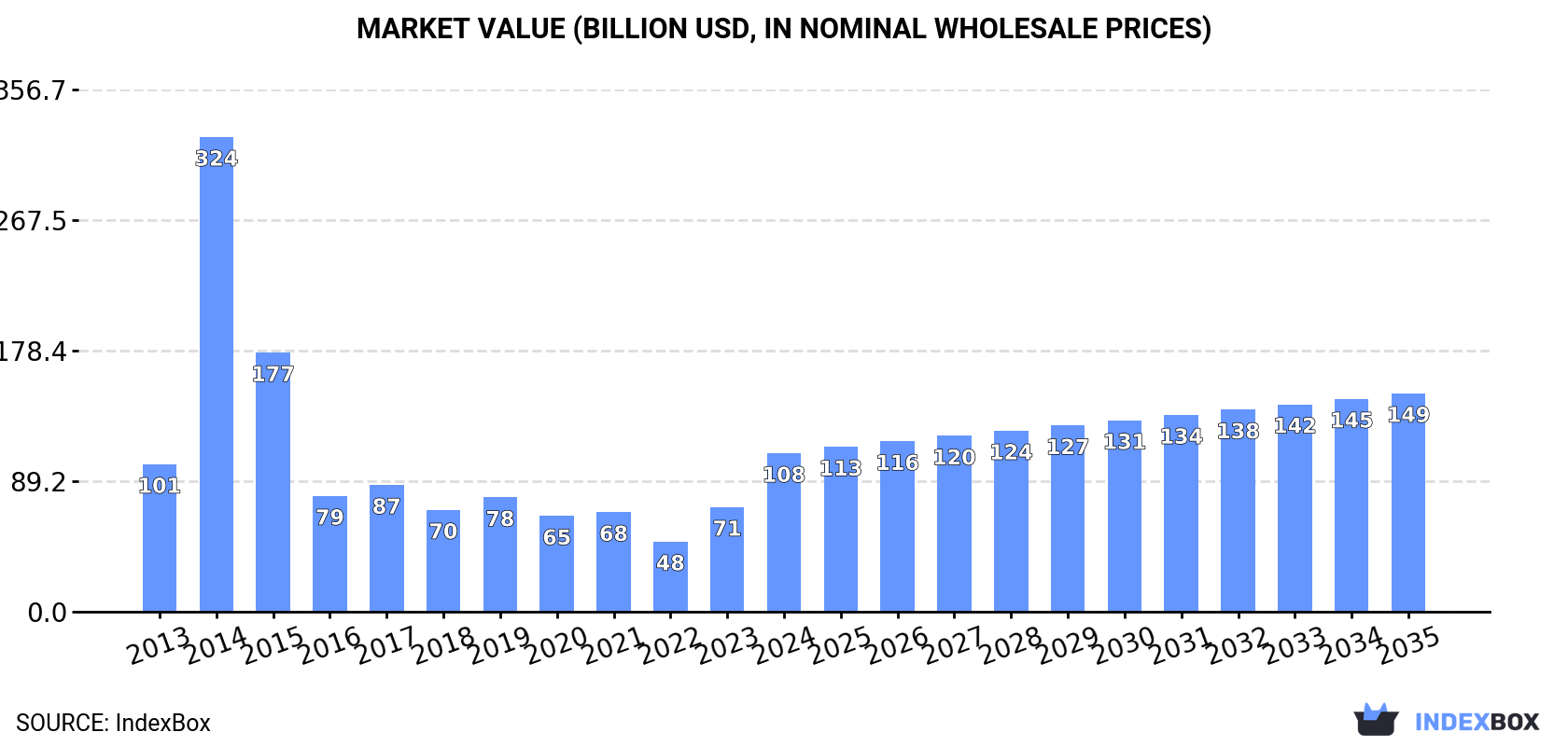 Market Value (billion USD, nominal wholesale prices)