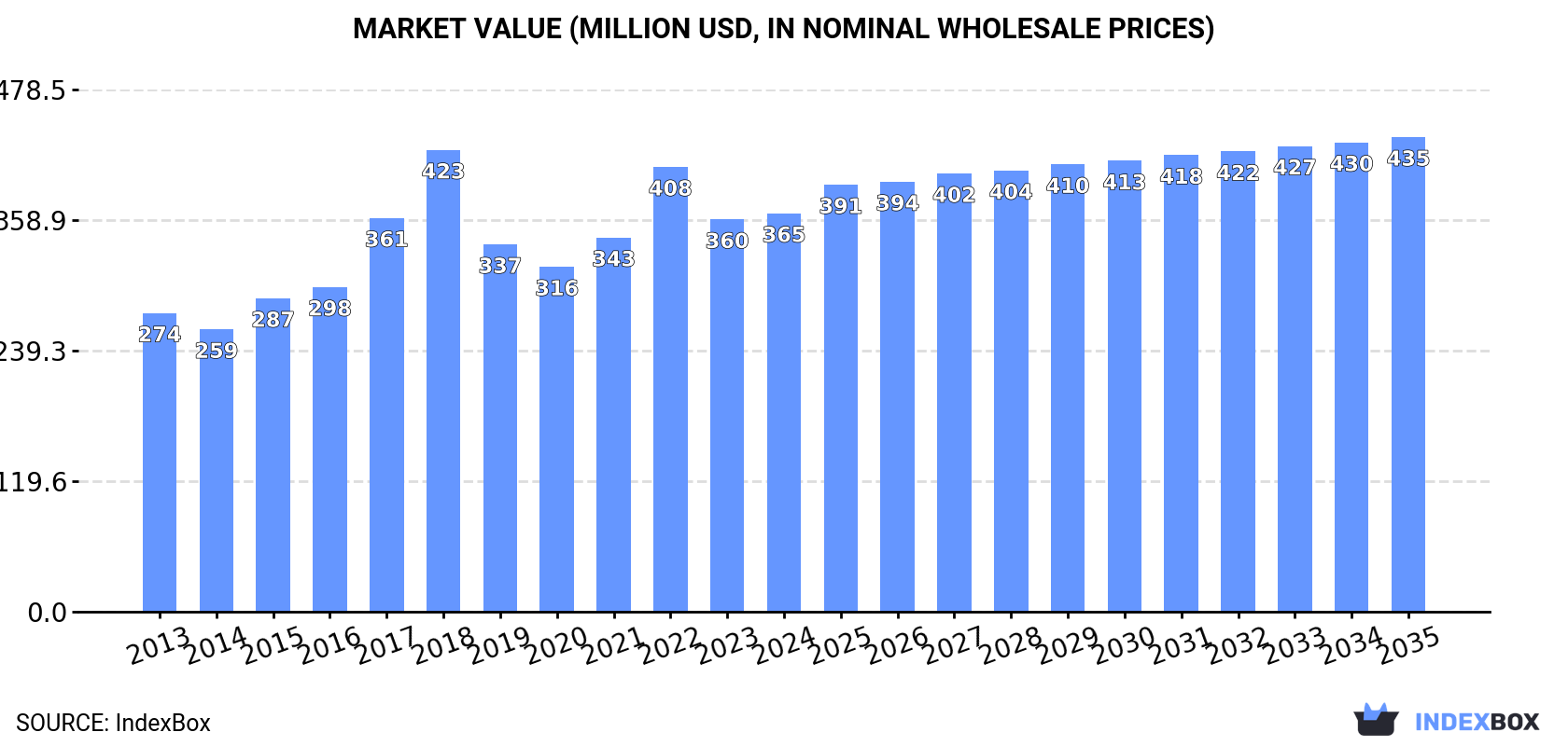 Market Value (million USD, nominal wholesale prices)