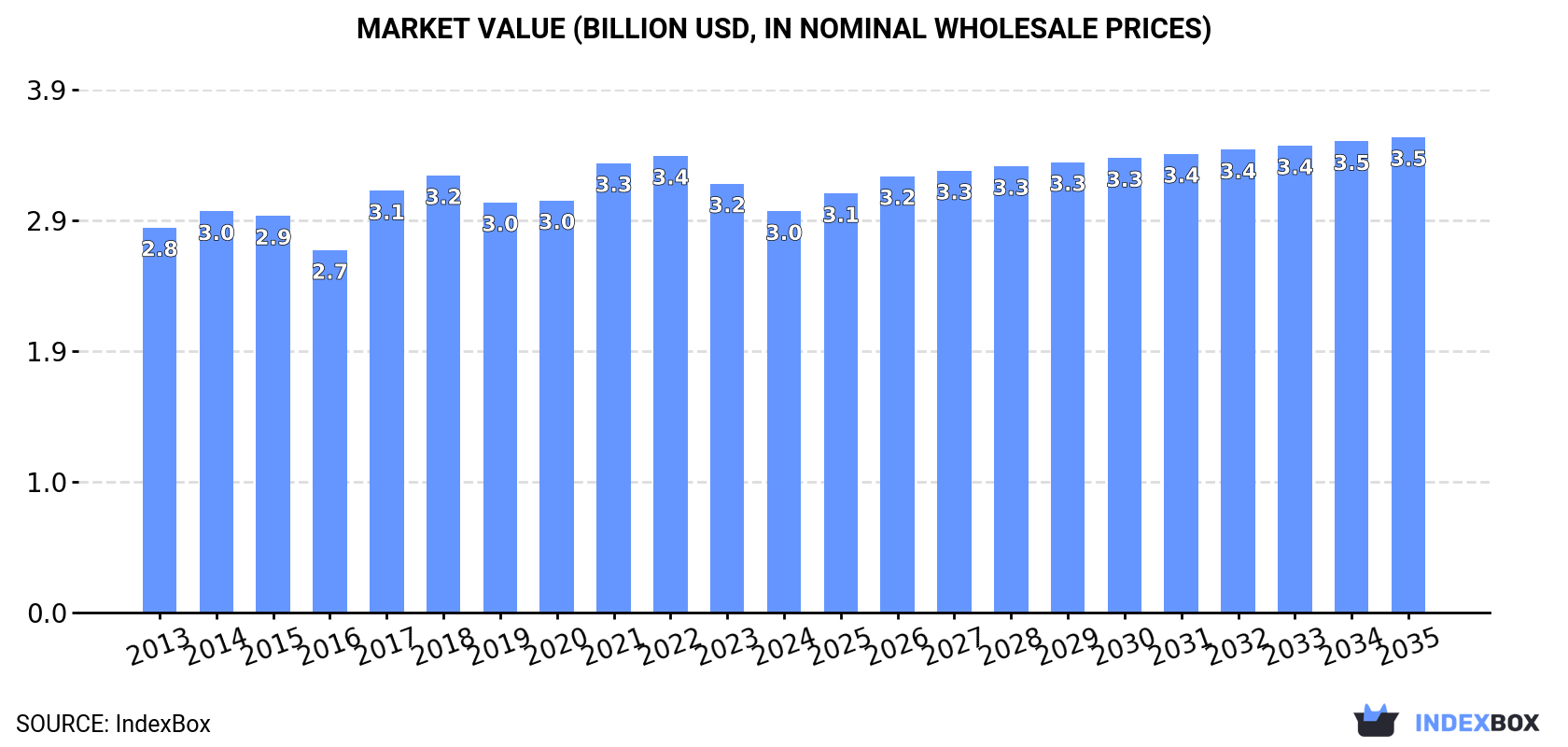 Market Value (billion USD, nominal wholesale prices)