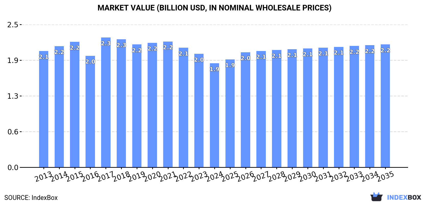 Market Value (billion USD, nominal wholesale prices)