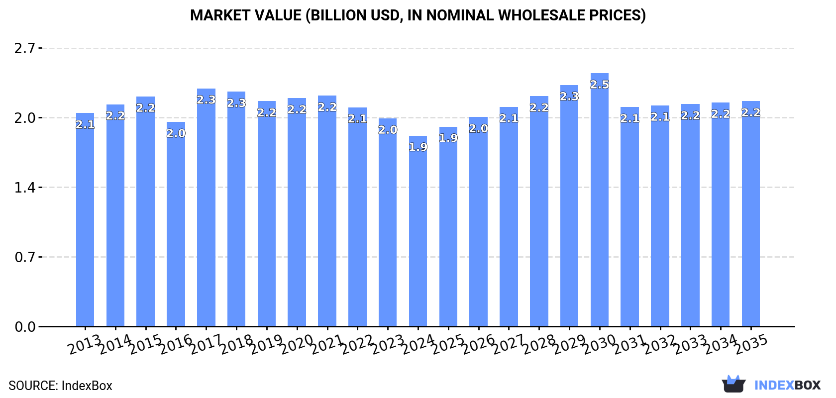 Market Value (billion USD, nominal wholesale prices)