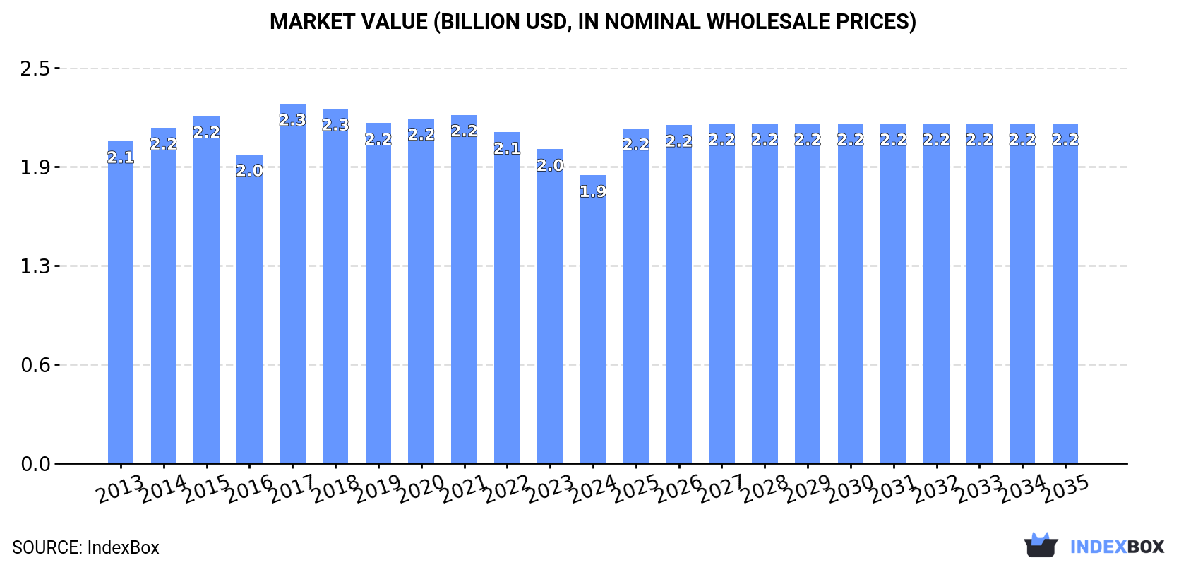 Market Value (billion USD, nominal wholesale prices)