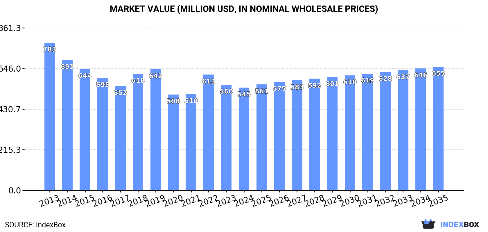 Market Value (million USD, nominal wholesale prices)