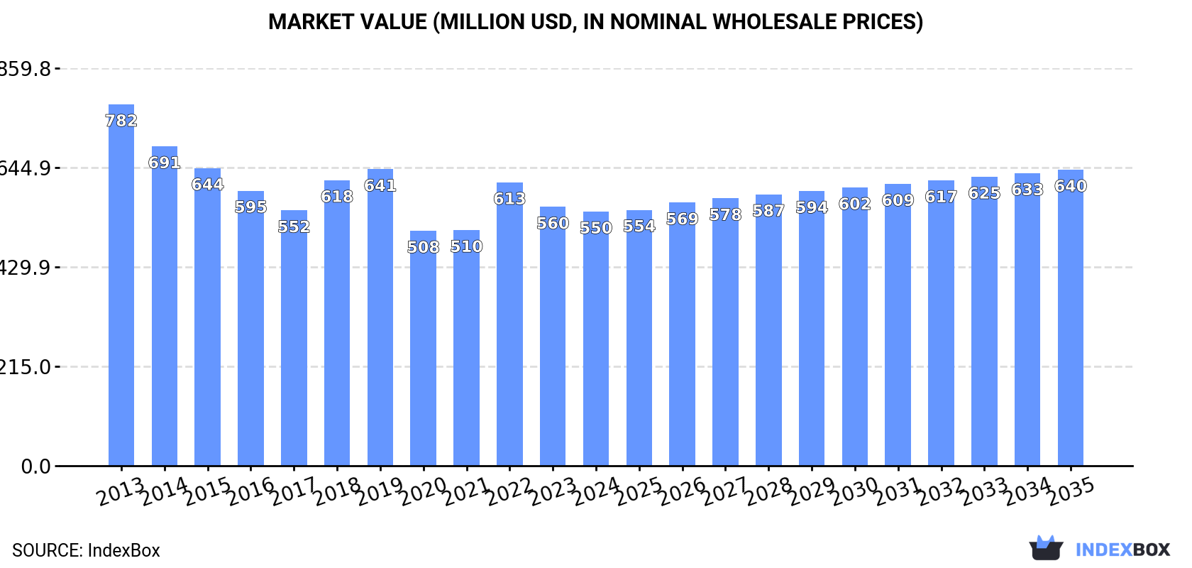 Market Value (million USD, nominal wholesale prices)