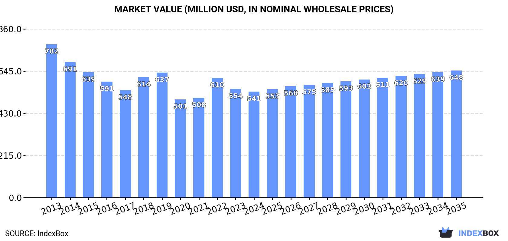 Market Value (million USD, nominal wholesale prices)