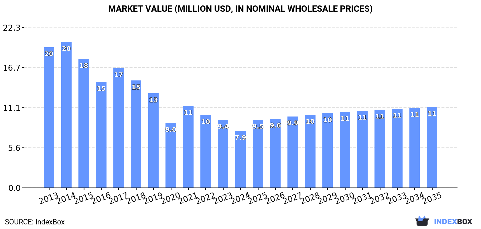 Market Value (million USD, nominal wholesale prices)