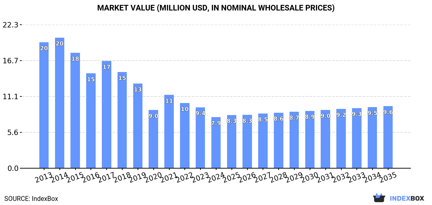 Market Value (million USD, nominal wholesale prices)