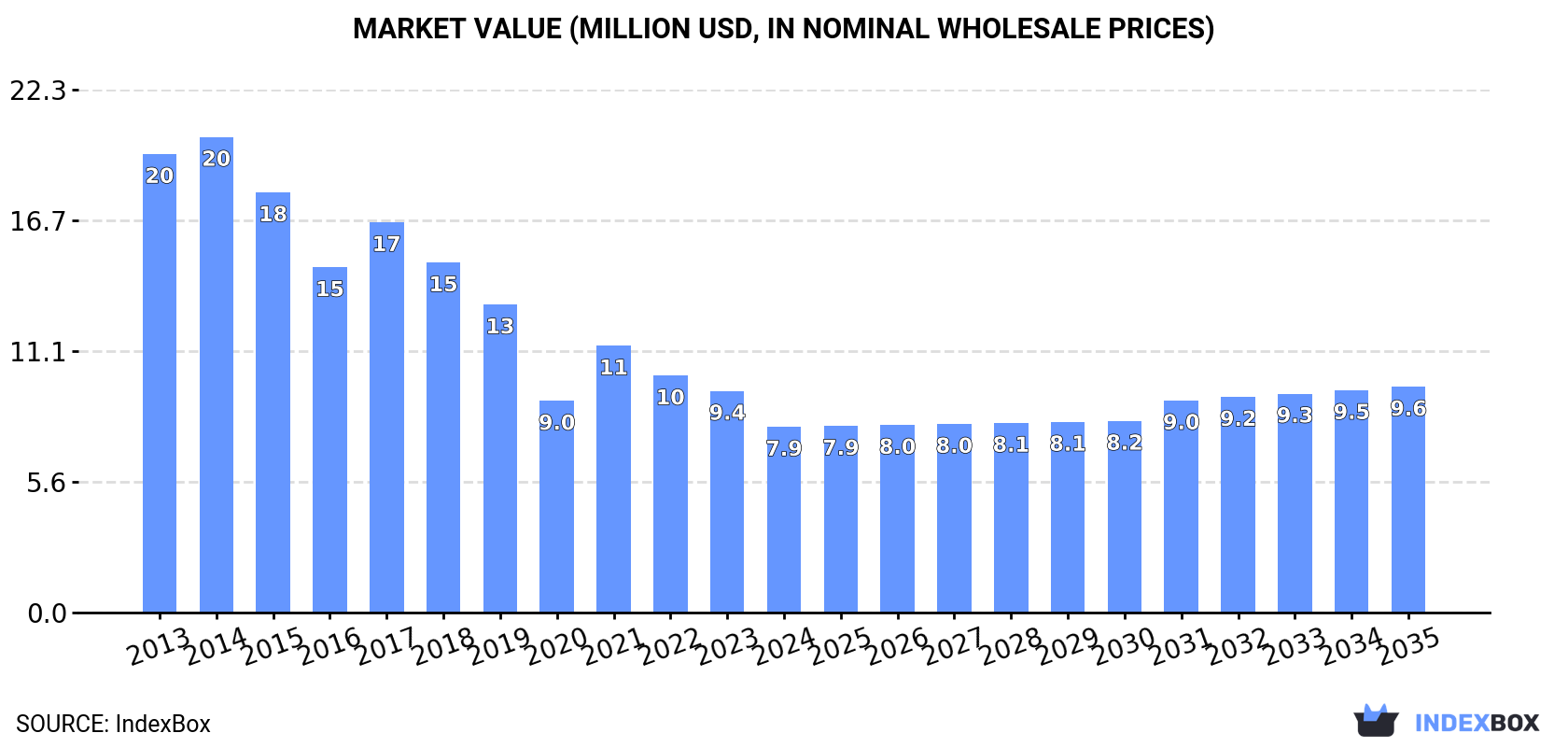 Market Value (million USD, nominal wholesale prices)
