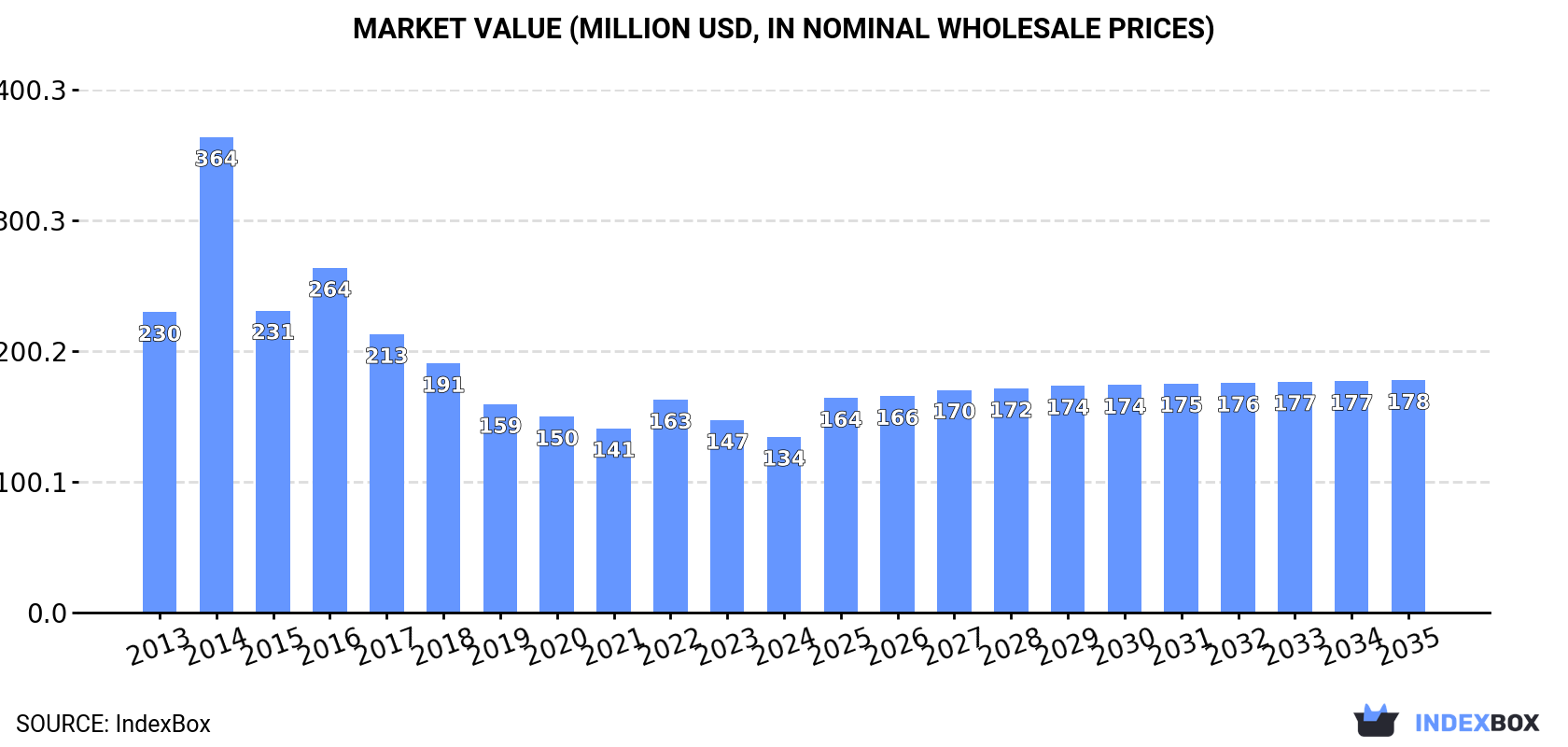 Market Value (million USD, nominal wholesale prices)