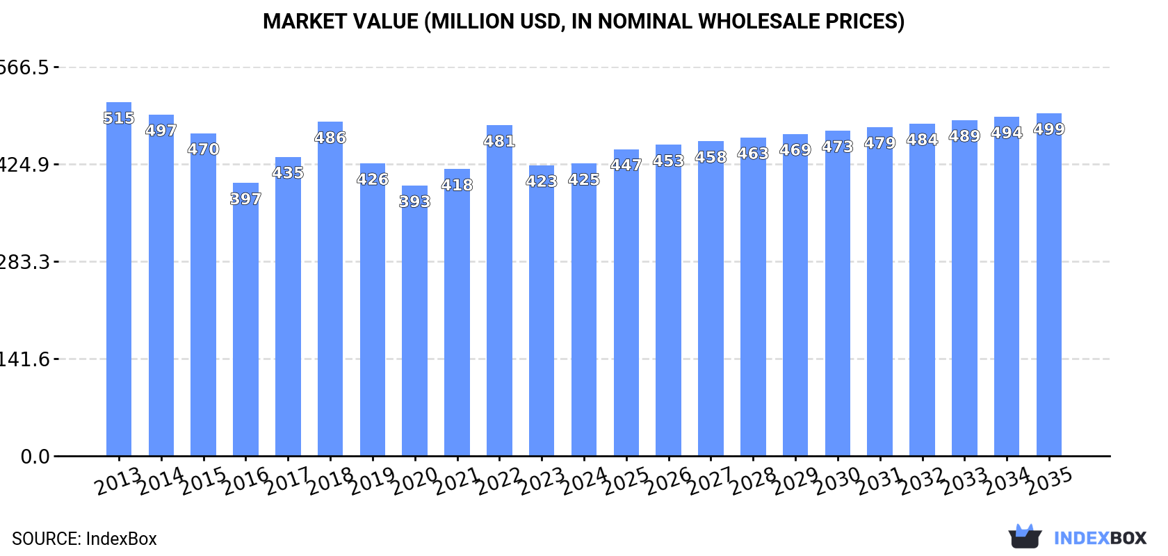 Market Value (million USD, nominal wholesale prices)